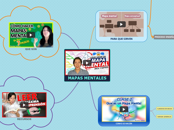 MAPAS MENTALES - Mind Map